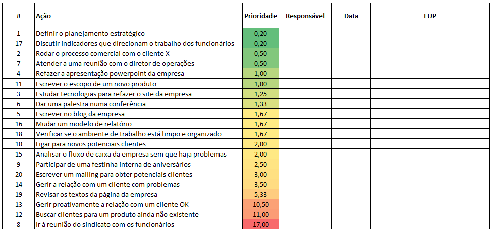 Como priorizar atividades em 7 etapas – Gestão de Projetos na prática
